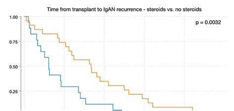Wcn24 889 Basiliximab Induction Steroid Use And Recurrence Of Iga Nephropathy In Renal