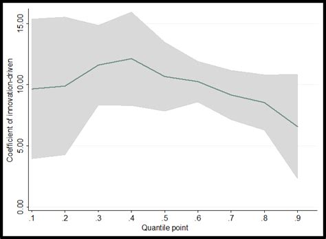 Quantile Regression Coefficient Of Innovation Download Scientific Diagram