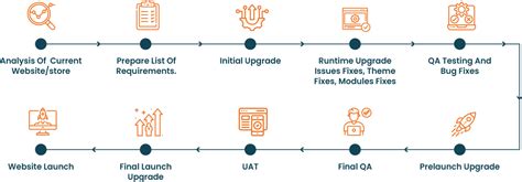 Magento 2 Upgrade Services Upgrade Magento 2 Latest Version With Mageants