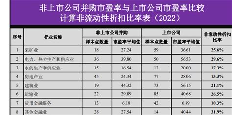 估值参数非流动性折扣控股权溢价率指标表2023 知乎