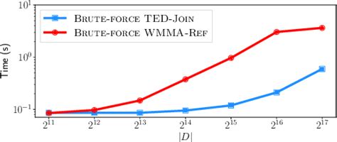 figure 1 from leveraging gpu tensor cores for double precision