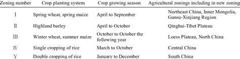 Regional Cropping System And Crop Growing Season Download Table