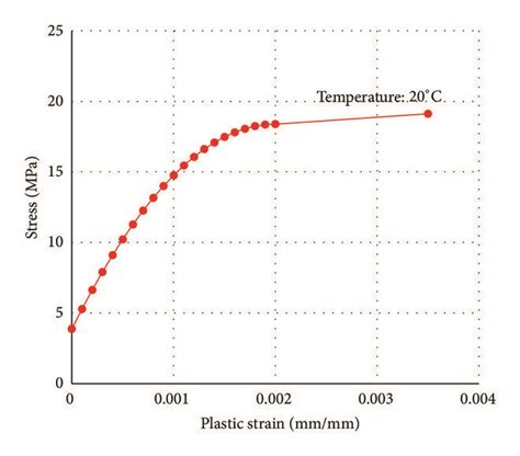 Multilinear Isotropic Hardening Material Laws Introduced In The Models Download Scientific