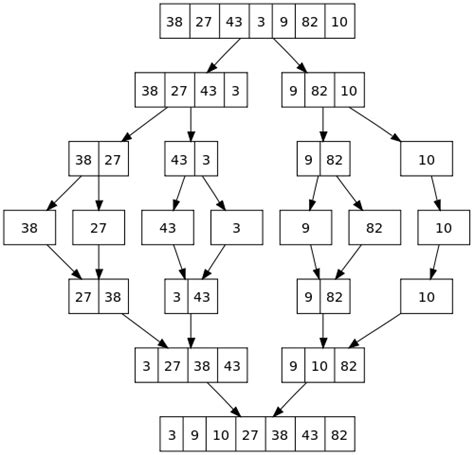 一起用 javascript 來複習經典排序法吧！