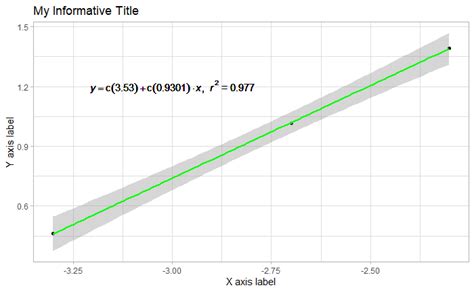 Equation Of A Geom Smooth Line General Posit Community
