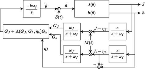 Figure 1 From Semi Global Practical Extremum Seeking With Practical