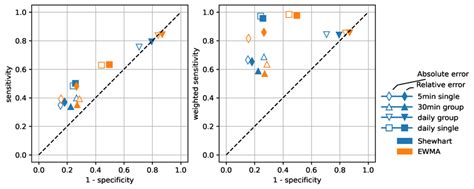 Sensitivity And Specificity For All Shewhart And Ewma Charts With