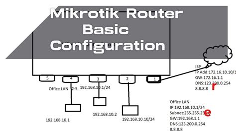 Mikrotik Router Basic Configuration Step By Step Youtube