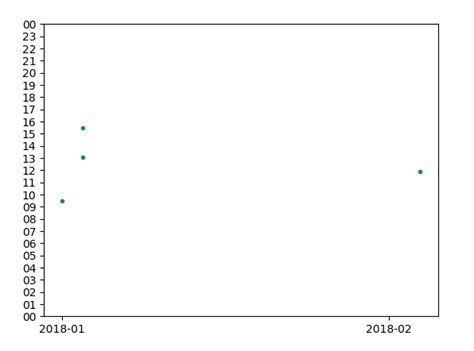 Python How Do I Display Even Intervals On Both Axes Using Matplotlib