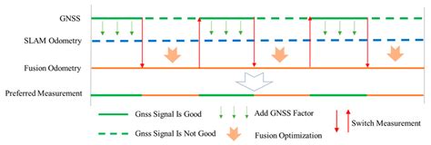 Update Amount Supply System So Switch Measurement Between Gnss And Download Scientific Diagram