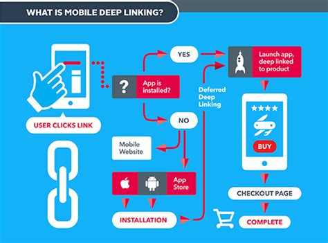 Why Every Mobile Partnership Needs Deep Links Impact Com