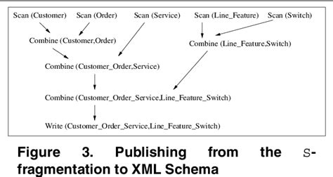 figure 3 from a web services architecture for efficient xml data