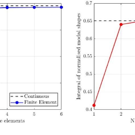 Modal Shape Convergence Of A First Mode And B Second Mode í
