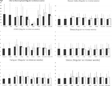 Mean And Standard Deviation Values Of Daily Session Rpe Between Regular