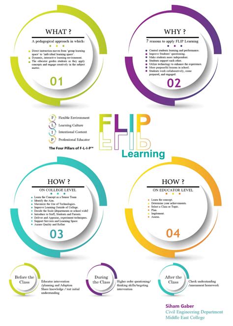 Flipped Classroom Road Map Flipped Classroom Model An Online