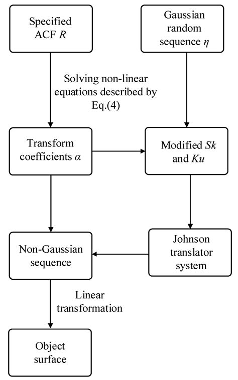 Contact Analysis And Friction Prediction Of Non Gaussian Random Surfaces
