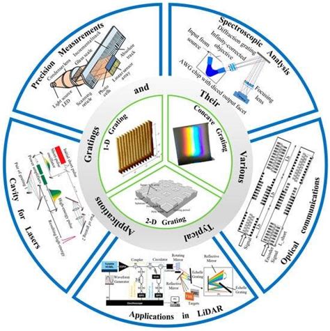 A Review Laser Interference Lithography For Diffraction Gratings And… Sensors Mdpi