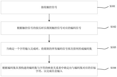 一种信息输入输出方法装置设备及介质与流程