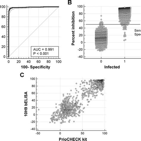 Evaluation Of A Panel Of Positive And Negative Fmd Sera Using Blocking