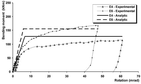 Momentrotation Curves For Tests On External Nodes Under Positive