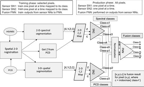 Distributed Adaptive Framework For Multispectral Hyperspectral Imagery And Three Dimensional