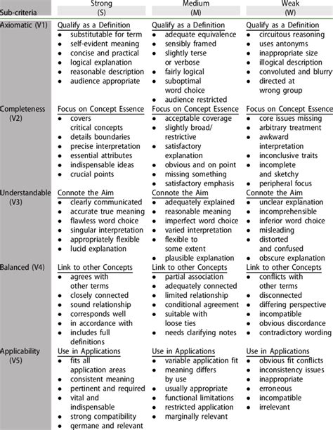Rubric For Definition Validity Download Scientific Diagram