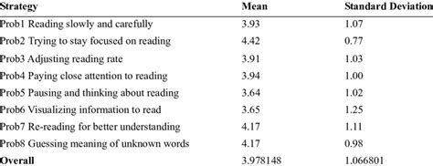Participants Responses To Problem Solving Reading Strategies