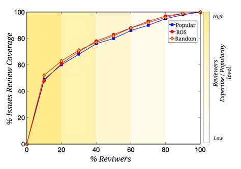 Issues Coverage By Reviewers For All Three Types Of Repositories Download Scientific Diagram