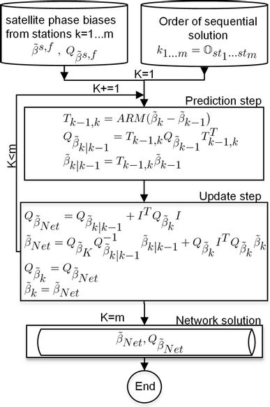 Flowchart Of The Sequential Network Solution Applied For The Estimation