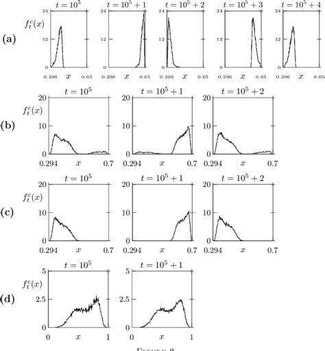 Figure 3 From Thermodynamic Properties Of Coupled Map Lattices