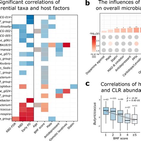 Host Microbiome Interactions At Prodromal And Early α Synucleinopathy A Download Scientific