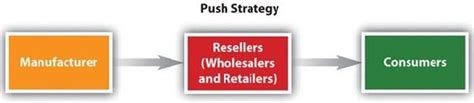 Push Strategy Definition Meaning Marketing MBA Skool