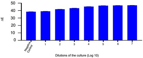 A Quechers Cyanin Based Chromogenic Method For The Sensitive Identification Of Mrsa From Various
