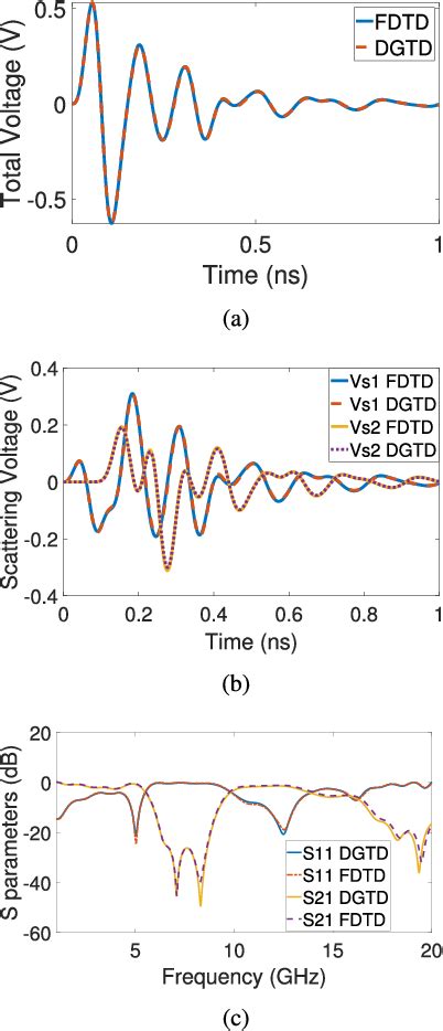 Figure 12 From Parallel Subdomain Level Dgtd Method With Automatic Load