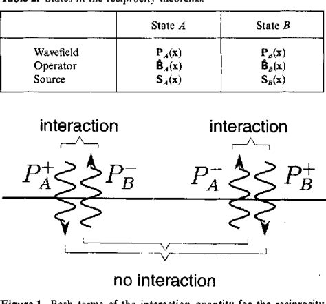 Figure 1 From Reciprocity Theorems For One Way Wavefields Semantic