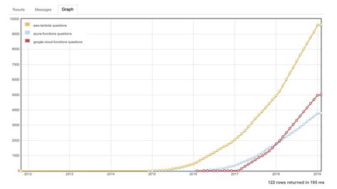Serverless Technologies In The Enterprise Ema Top 3 Market Guide