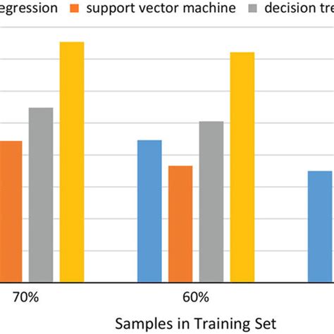 Evaluation Of Four Machine Learning Models For Performance Prediction Download Scientific