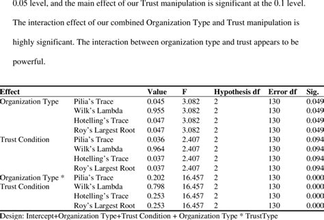 shows the summary results of a multivariate analysis of variance
