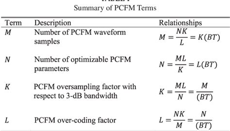 Table I From Gradient Based Optimization Of Pcfm Radar Waveforms