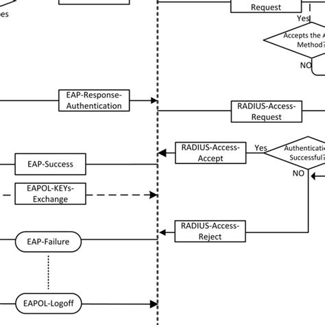 Eap Authentication Process Eap Nak Attack Point I B 2 Eap Notification Download Scientific