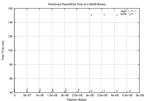 time to access a 64 kib block at different locations mmc 512 mib