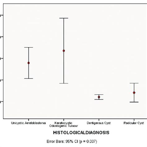 error bars comparing the mean bcl 2 labelling indices download