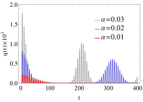 Color Online Variation Of Q T With Time T For Various Interaction Download Scientific