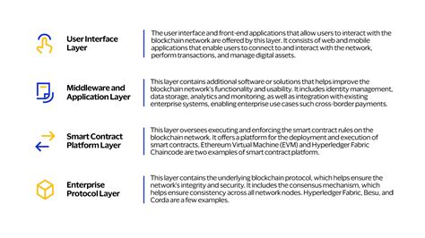 A Comprehensive Overview Of Enterprise Blockchain Visa