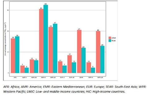 Annual Average Concentrations Of Ambient Outdoor Fine Particulate