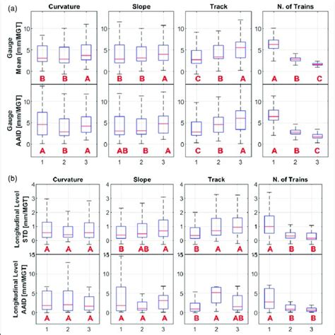 box plots and tukey test grouping of degradation rates of geometry