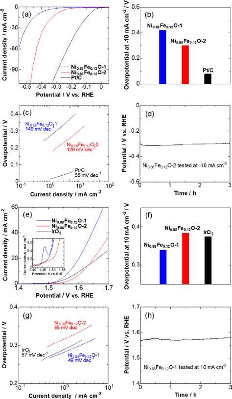 A Polarization Curves For Her In 1 M Koh 10 Mv S −1 2500 Rpm B