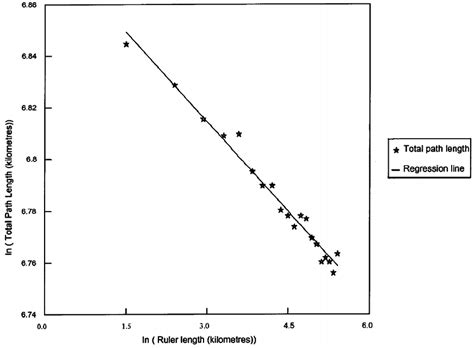 Regression Of The Logarithm Ln Of The Length Of The Used To Measure