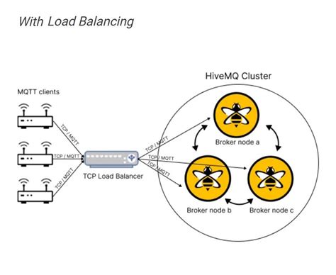 Load Balancing Mqtt Clients A Beginners Guide Hivemq