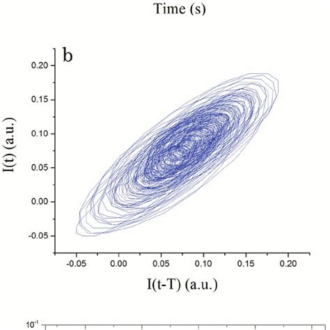 The Effect Of Attenuation Feedback Strength Of DB A Time Series Download Scientific
